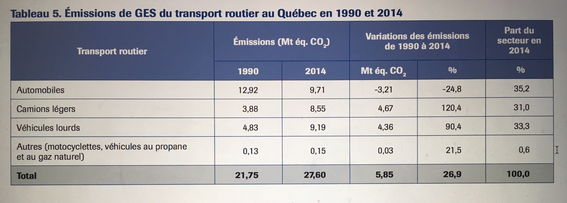 GES des camions lourds : Écocamionnage doit être relancé… et revu ...