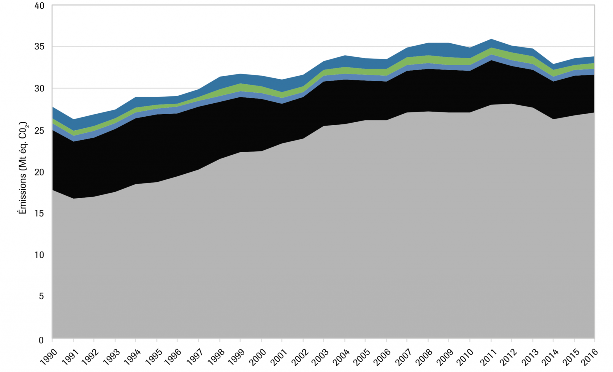 GES: Les véhicules lourds devant les autos et les camions légers ...
